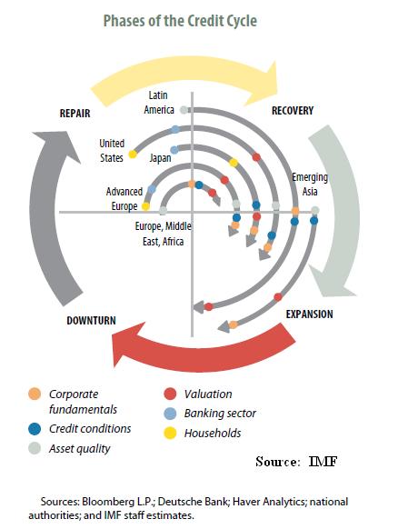Phases of the Credit Cycle | Global Macro Monitor