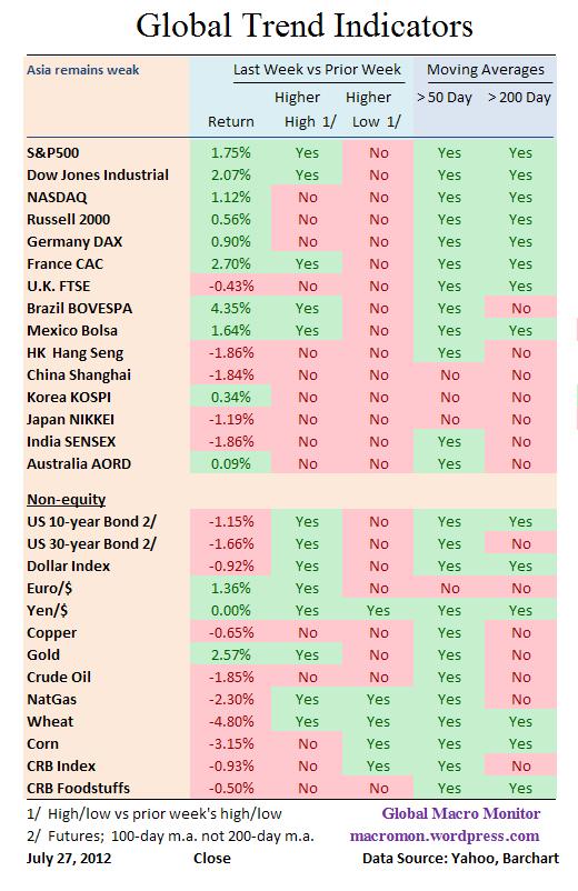 Global Trend Indicators | Global Macro Monitor