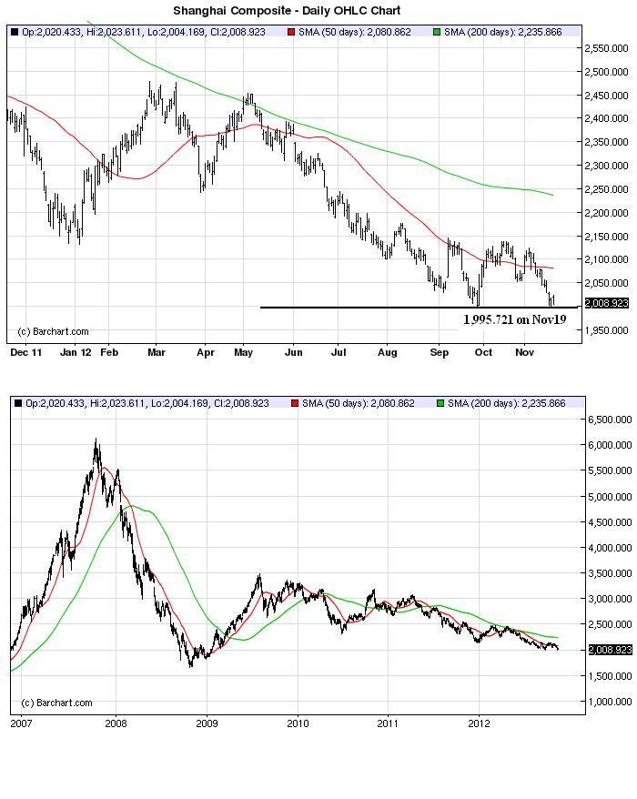 China’s Shanghai At New Lows | Global Macro Monitor
