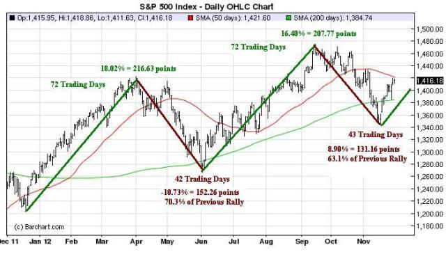 2012: The Year of Stock Market Symmetry | Global Macro Monitor
