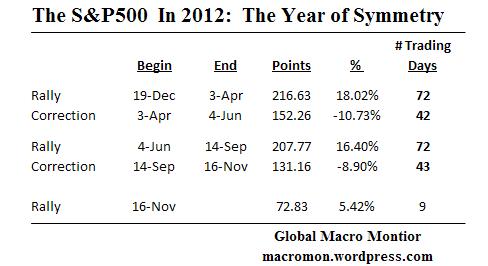 2012: The Year of Stock Market Symmetry | Global Macro Monitor