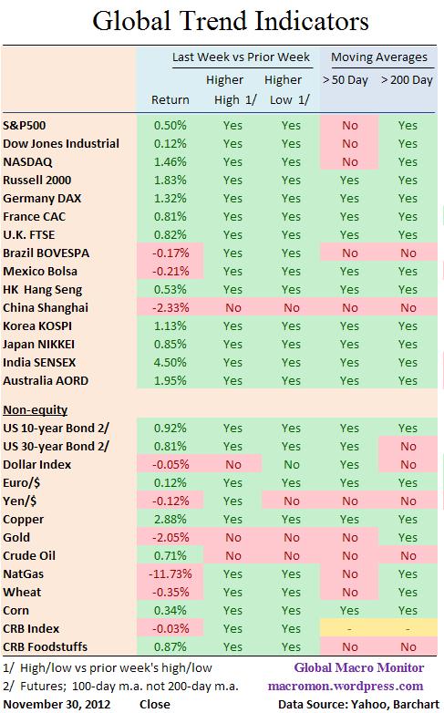 Global Trend Indicators | Global Macro Monitor