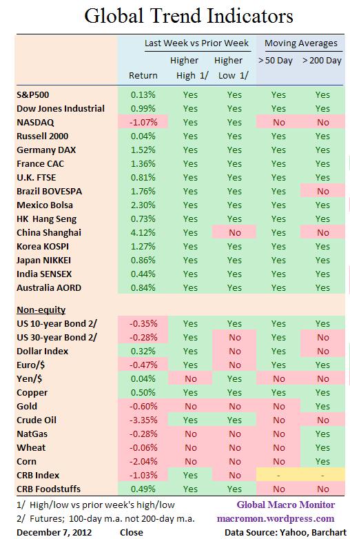 Global Trend Indicators | Global Macro Monitor