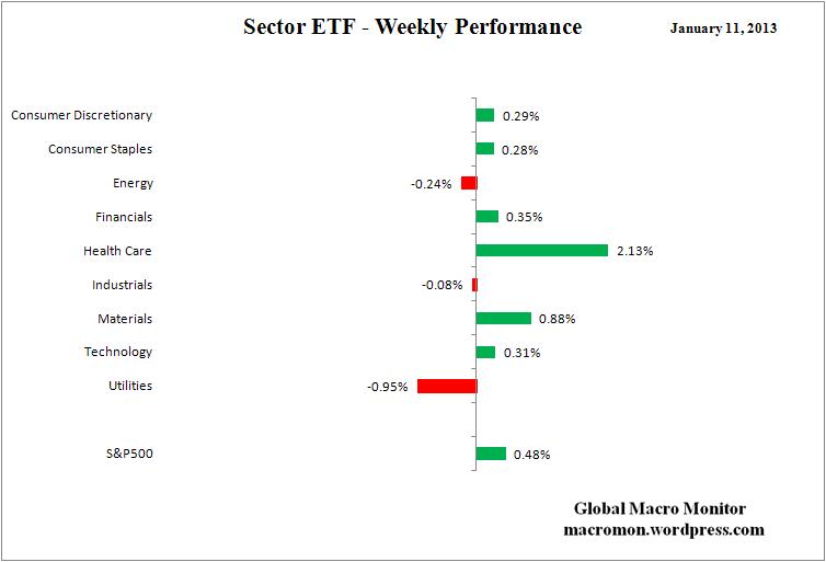 U.S. Equity Sector ETF Weekly Performance – January 11 | Global Macro ...