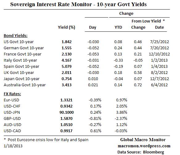 Daily Interest Rate Monitor – January 18 | Global Macro Monitor
