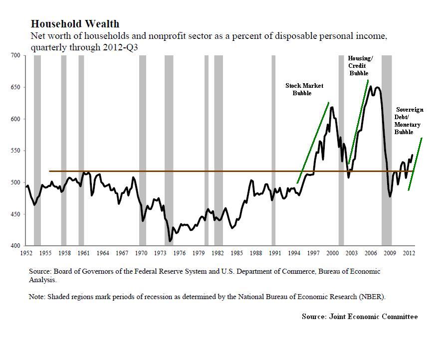 America’s Bubble Dependent Economy | Global Macro Monitor