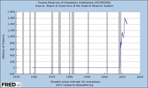 Excess Reserves Declining | Global Macro Monitor