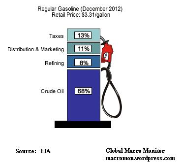 Chart of the Day: Components of the Gas Price | Global Macro Monitor