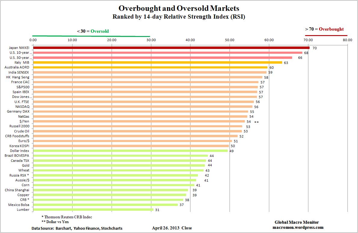 Overbought and Oversold Markets – April 26 | Global Macro Monitor