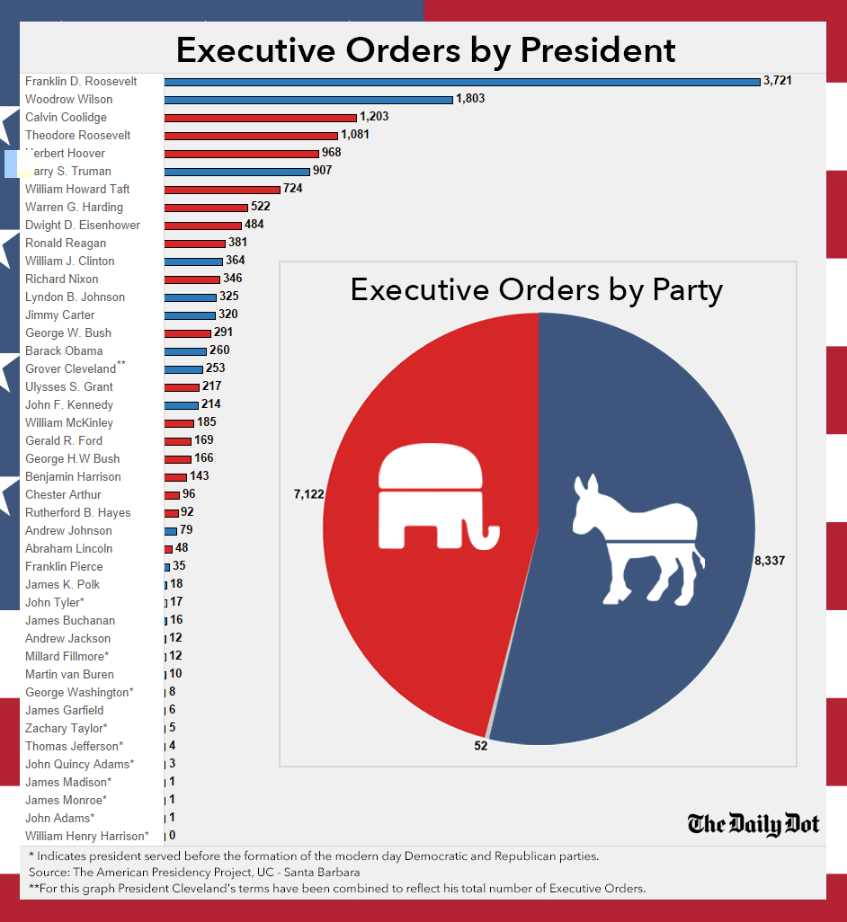 COTD: Executive Orders by President | Global Macro Monitor