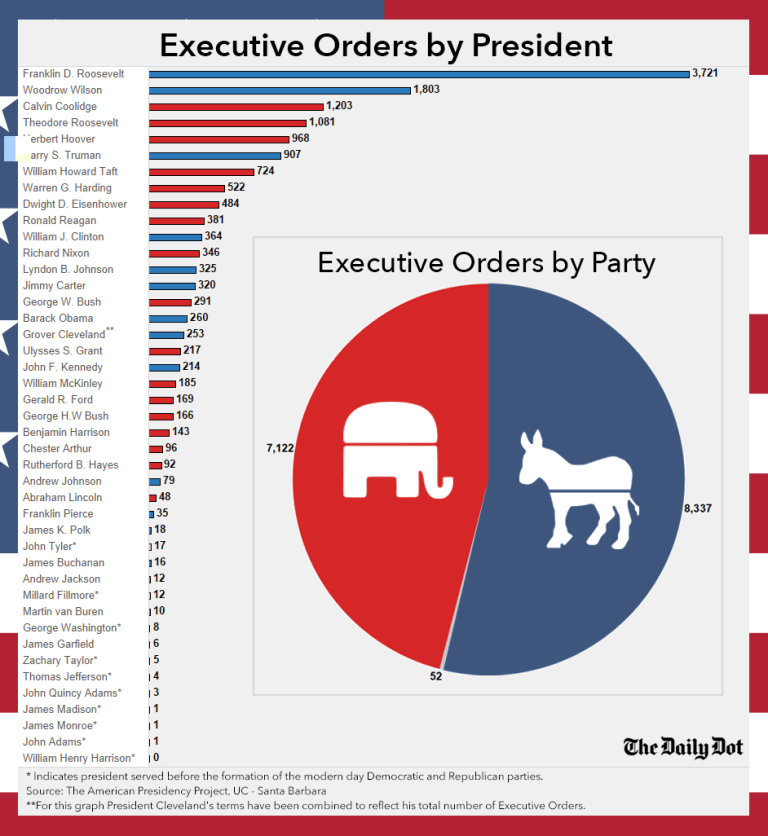 COTD: Executive Orders by President | Global Macro Monitor