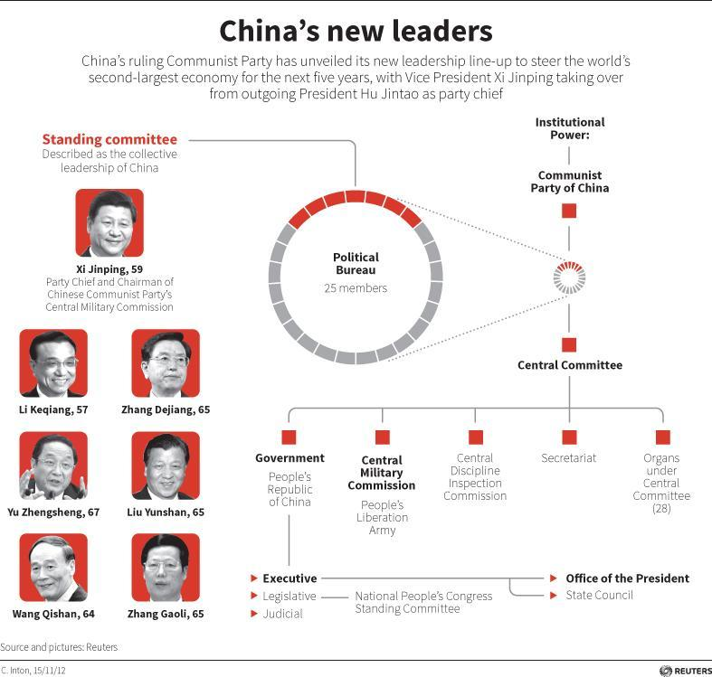 China’s Communist Party Structure | Global Macro Monitor