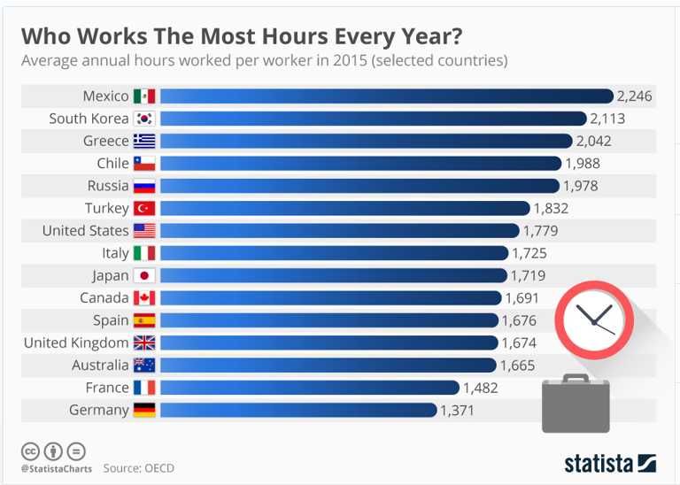 Hardest Working Countries – Statista | Global Macro Monitor
