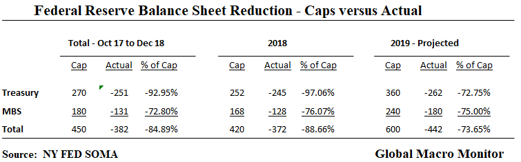 Fed Balance Sheet Run-Off Is Smaller Than Caps | Global Macro Monitor