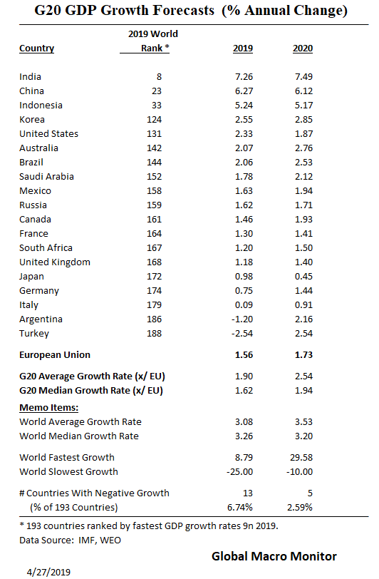 World’s Fastest Growing Economies | Global Macro Monitor