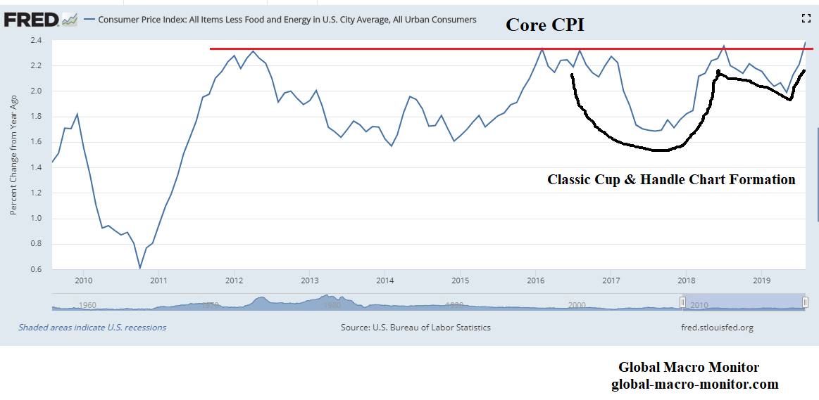 Our Favorite Chart: Core CPI | Global Macro Monitor