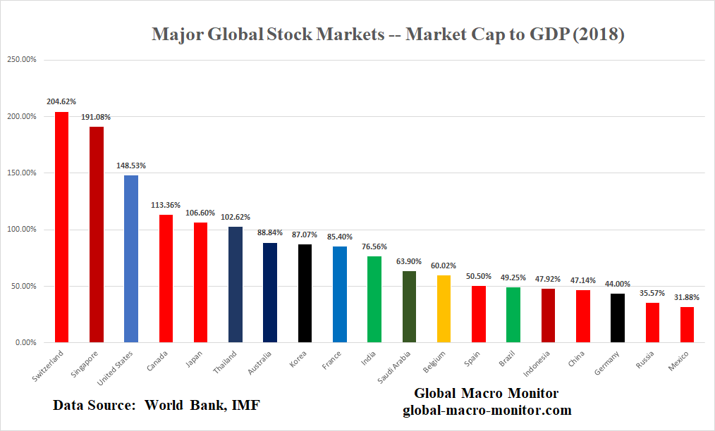 Major Global Stock Market Caps | Global Macro Monitor