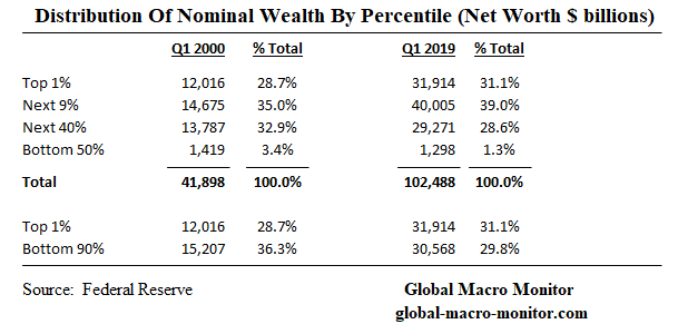 Wealth Distribution In America | Global Macro Monitor