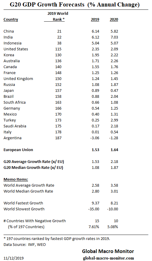 World’s Fastest-Growing Economies – October 2019 | Global Macro Monitor