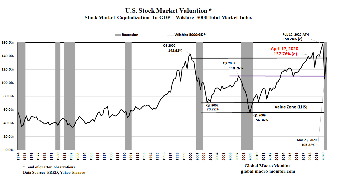 The Extremely Overvalued & Top Heavy U.S. Stock Market | Global Macro ...