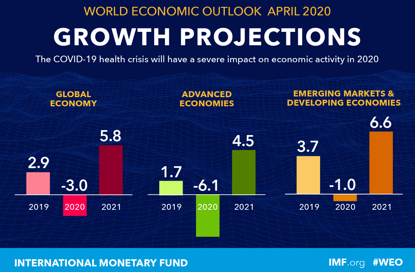 IMF Growth Projections | Global Macro Monitor