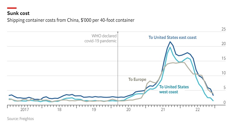 Shipping Rates, Excess Demand, & Inflation | Global Macro Monitor