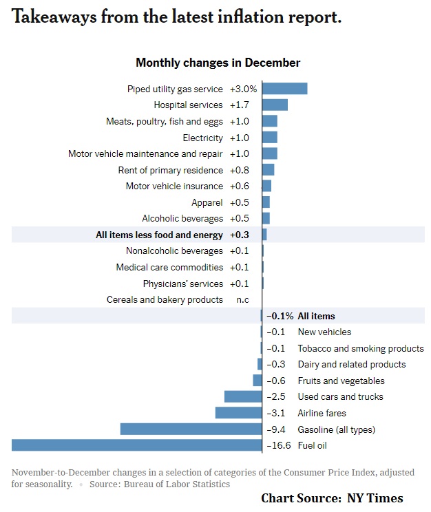Inflation: Components Of CPI Monthly Change | Global Macro Monitor