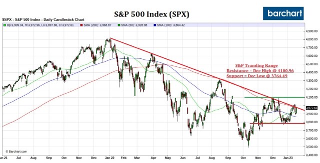 S&P 500 Key Levels | Global Macro Monitor