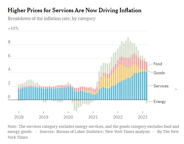 No Retrograde For Service Inflation | Global Macro Monitor