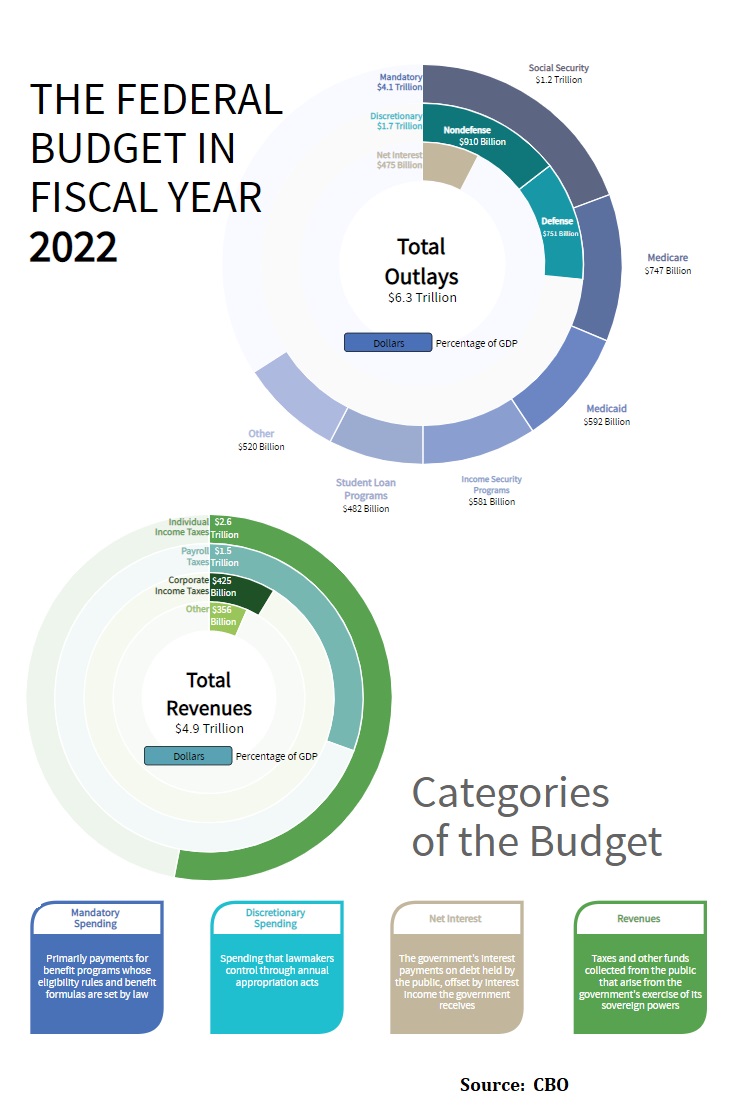 The Federal Budget – Fiscal Year 2022 | Global Macro Monitor