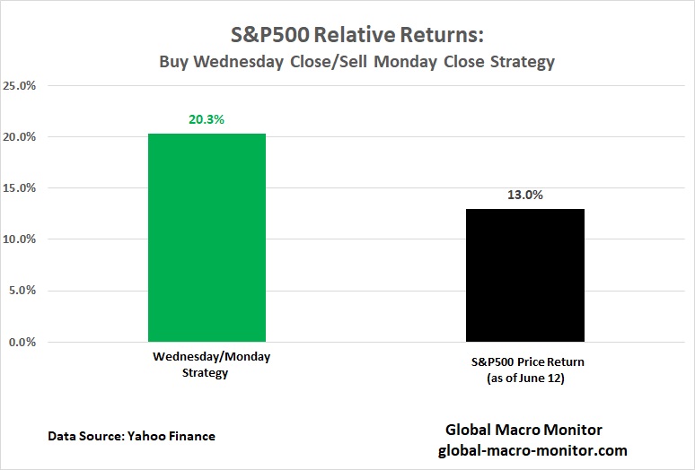 Seasonal Greetings: Sell Monday, Buy Thursday | Global Macro Monitor