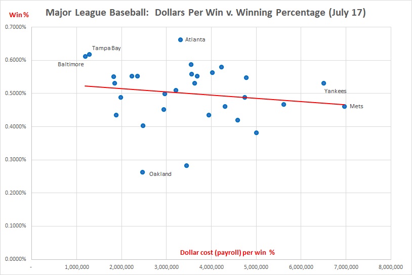 Who Are Baseball’s Most Efficient Teams? | Global Macro Monitor