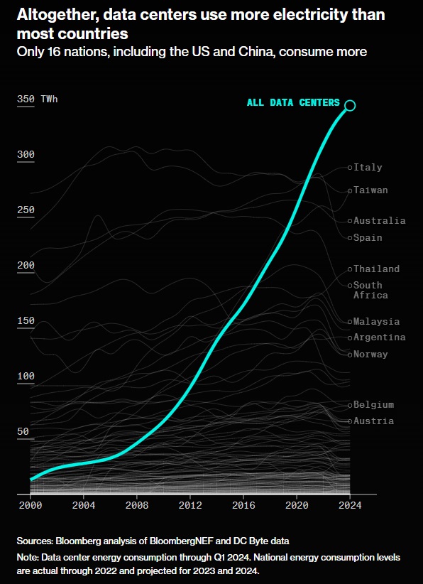 AI’s Impact On Energy Demand | Global Macro Monitor
