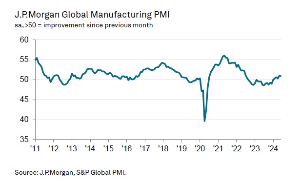 Global PMI: Input costs rise to a 16-month high | Economy | Before It's ...
