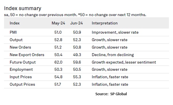 Global PMI: Input costs rise to a 16-month high | Economy | Before It's ...
