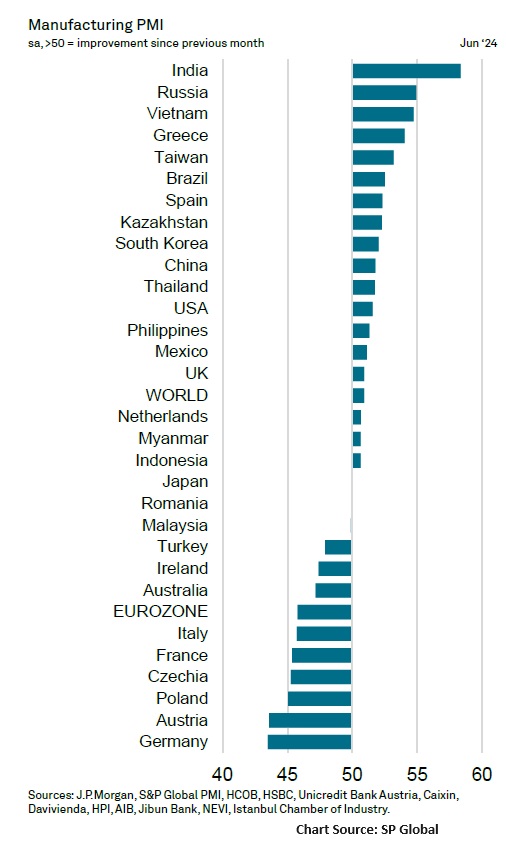 Global PMI: Input costs rise to a 16-month high | Economy | Before It's ...