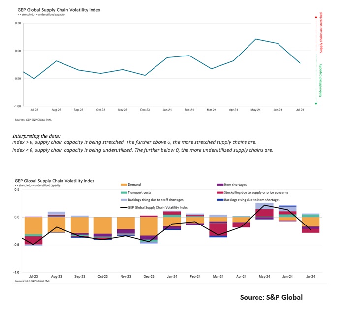 Global Supply Chain Showing Slack | Economy | Before It's News