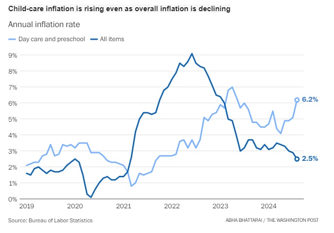 The Burden of Rising Child-Care Costs | Global Macro Monitor