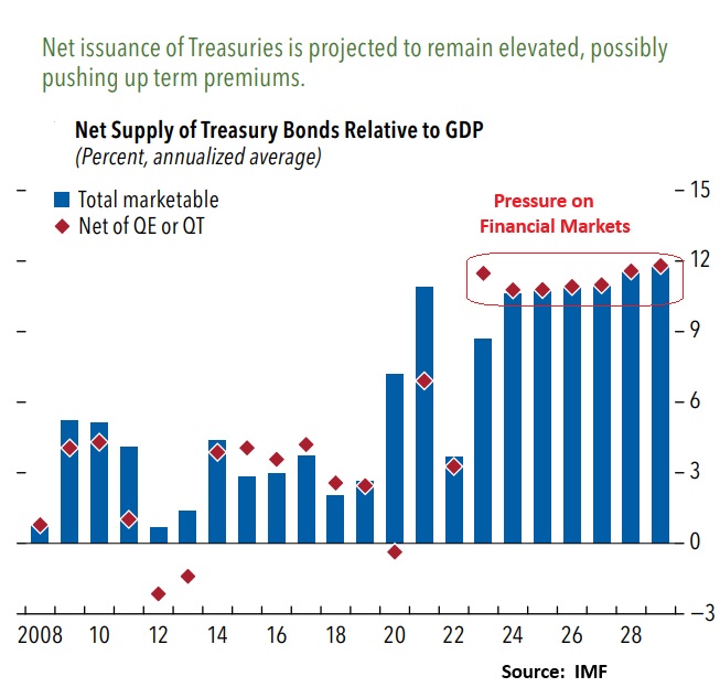 Bond Market Fundamentals: Rising Risks | Global Macro Monitor