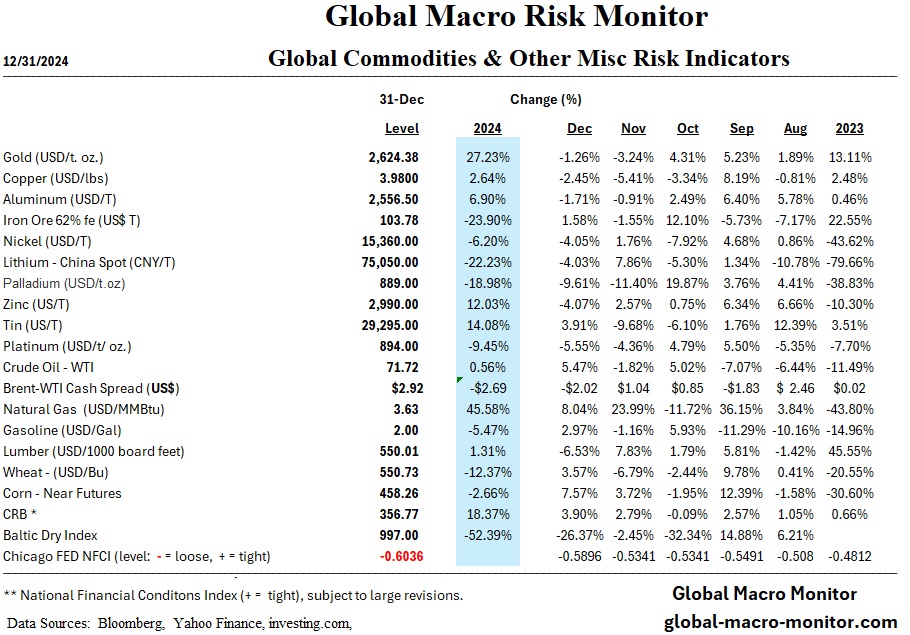 Global Risk Monitor: Year In Review – 2024 | Global Macro Monitor