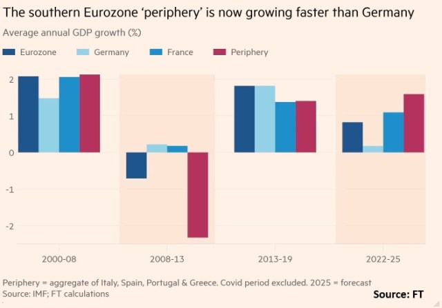 Europe’s North/South Economic Reversal | Global Macro Monitor
