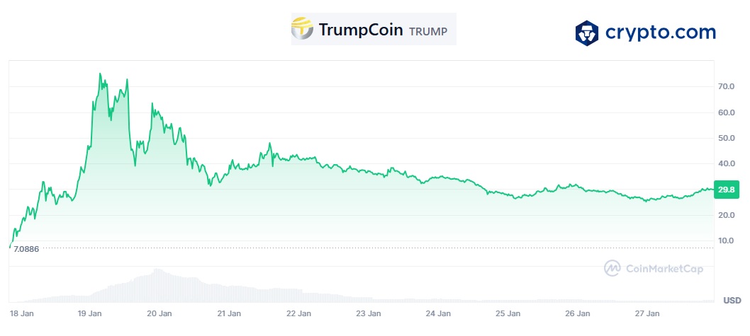 The Rise and Fall of $Trump Coin: The Mirage of Crypto Scarcity and ...