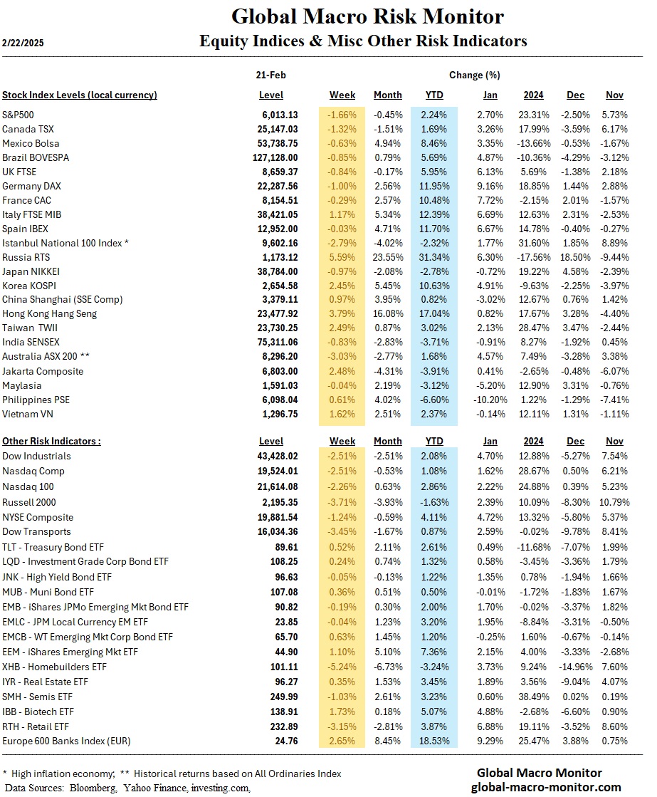 Global Risk Monitor: Week In Review – February 21 | Global Macro Monitor