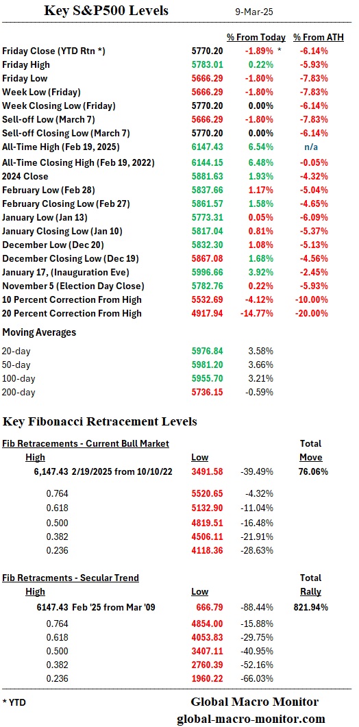 S&P 500 Key Levels: March 8 | Global Macro Monitor