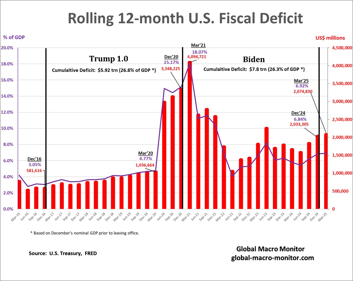 Fiscal Scorecard: How COVID Torched the Budget | Global Macro Monitor