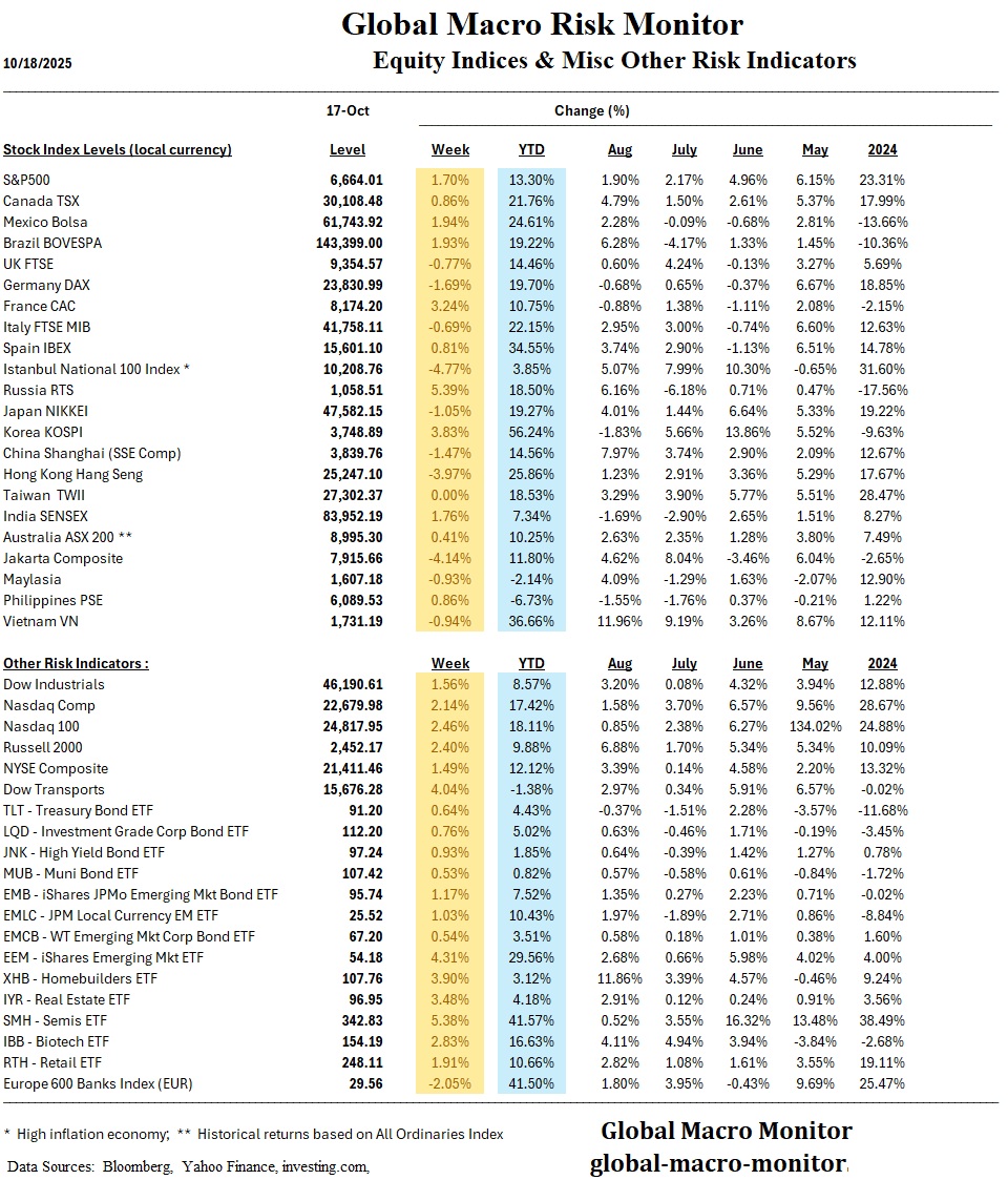 Global Risk Monitor: Week in Review – October 17 | Global Macro Monitor