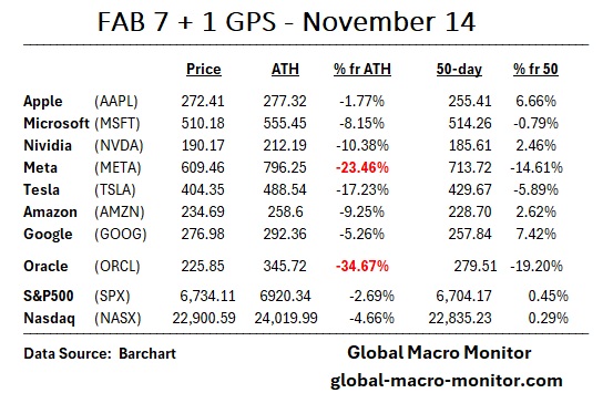 The Fab 7 + 1 GPS | Global Macro Monitor