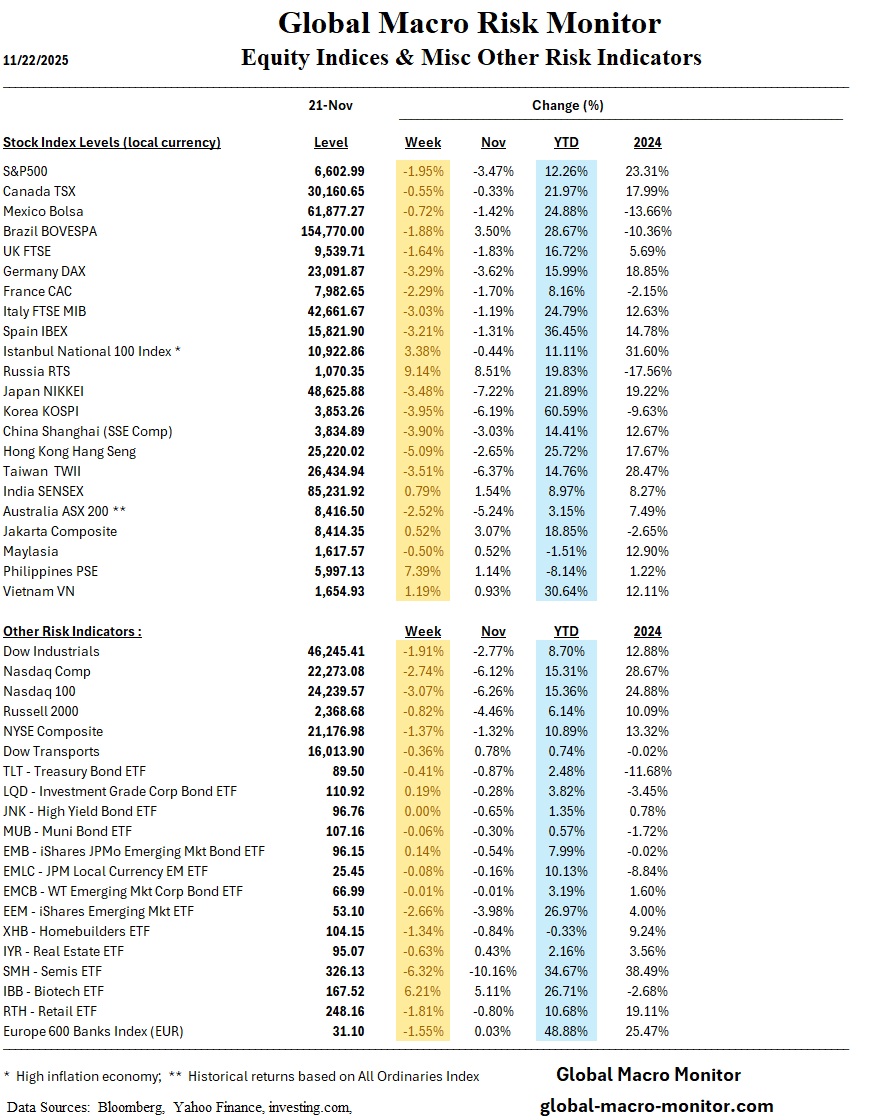 Global Risk Monitor: Week In Review – Nov 21 | Global Macro Monitor