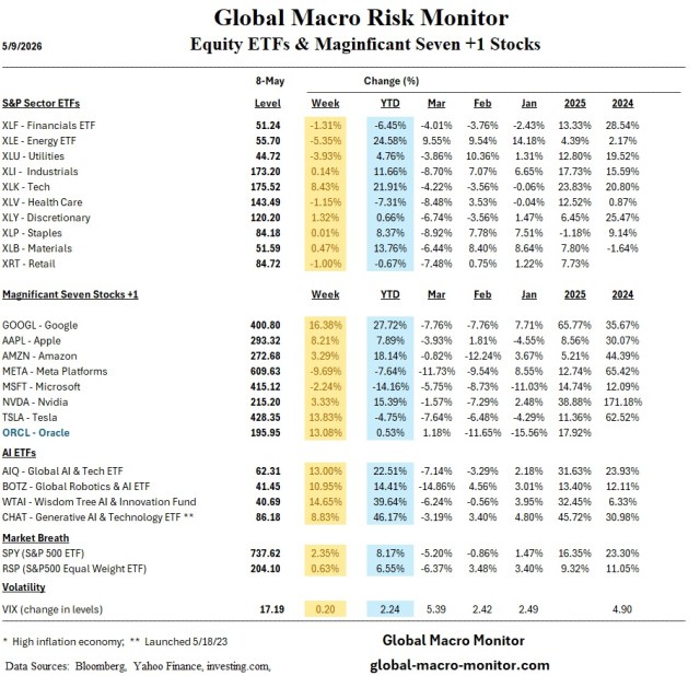 Global Risk Monitor: Week in Review – May 8 | Global Macro Monitor