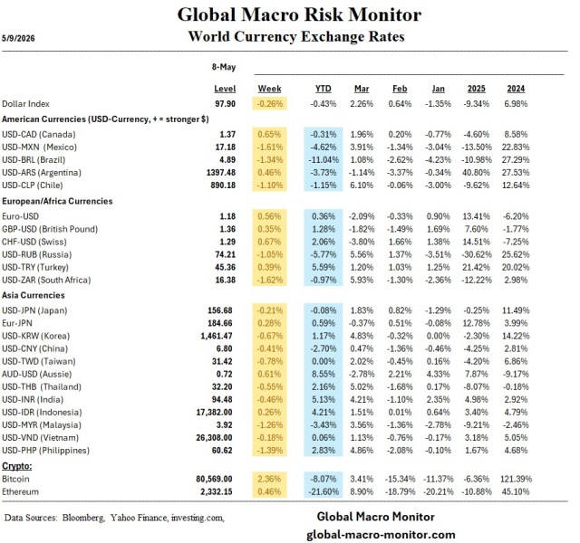 Global Risk Monitor: Week in Review – May 8 | Global Macro Monitor